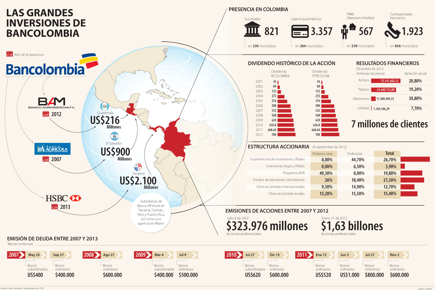 Bancolombia, una expansión de US$3.216 millones