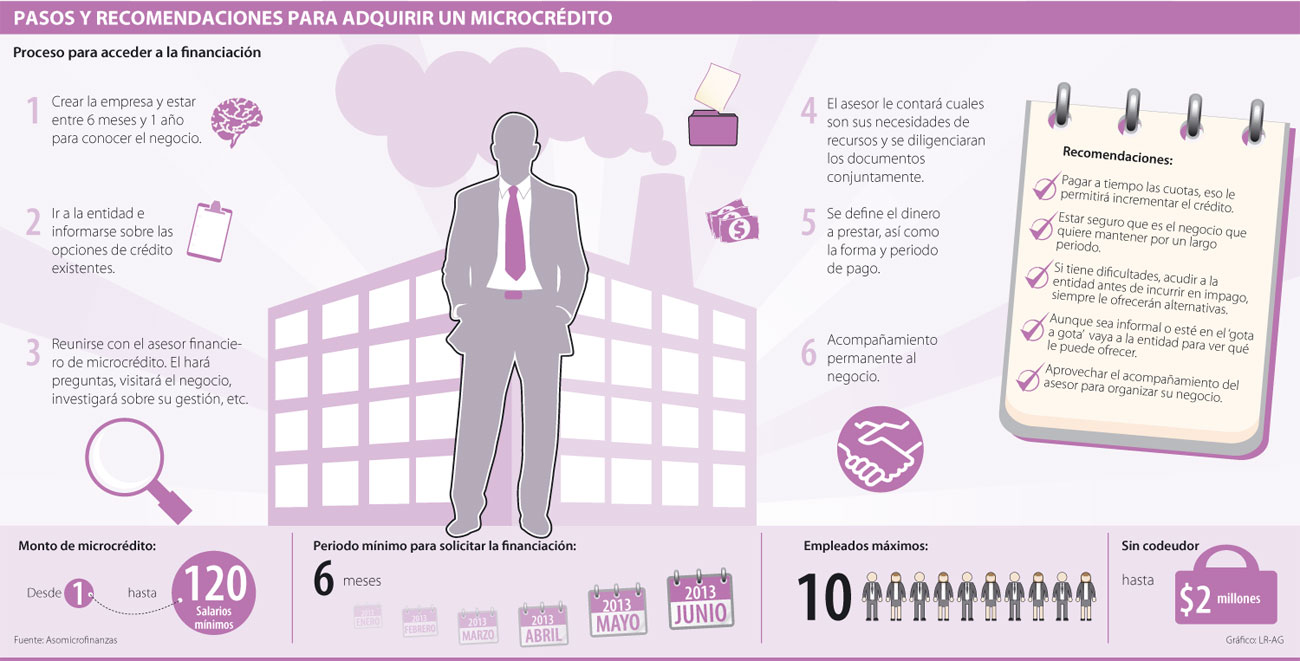 Conozca todo lo que debe saber para acceder al microcrédito