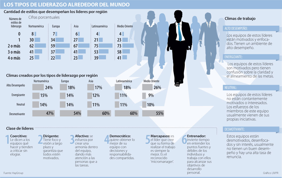 Reconozca fortalezas y debilidades de cada tipo de líder