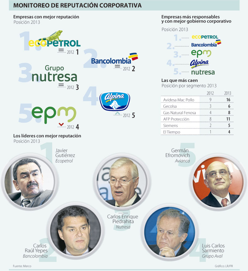 Avidesa Mac Pollo y Gas Natural Fenosa, las firmas que más pierden ...