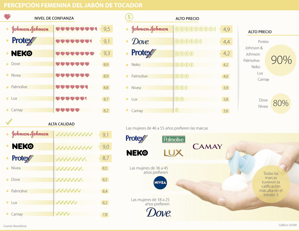 Las marcas de jabón con mayor percepción de calidad