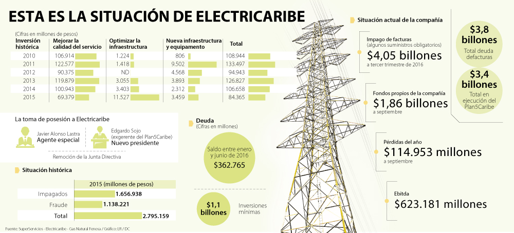 Superservicios anunció la liquidación de Electricaribe
