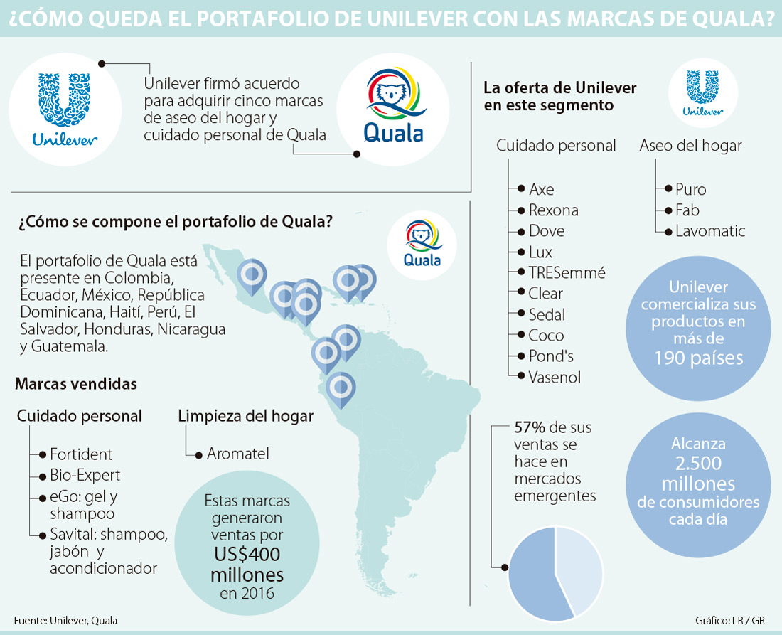 Unilever proyecta comercializar cinco marcas de Quala en 190 mercados