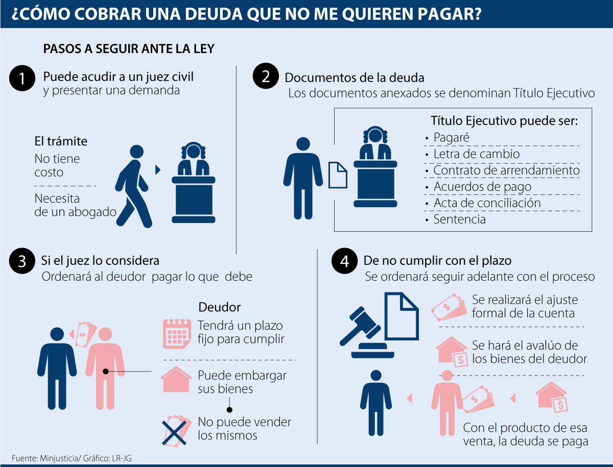 Los pasos que debe seguir ante la Ley para cobrar deudas que no le pagan | AsuntosLegales.co