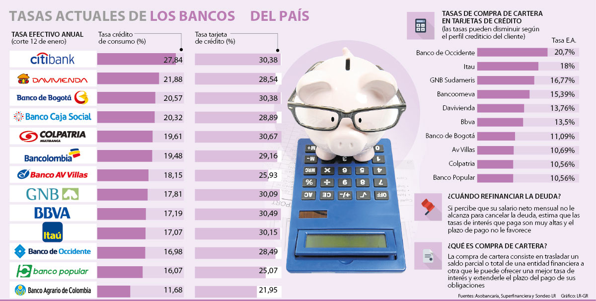 Bancos Ofrecen Tasas Desde 10 56 Para Compra De Cartera