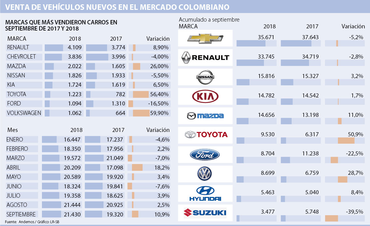 Renault superó a Chevrolet y fue la marca que vendió más vehículos en ...