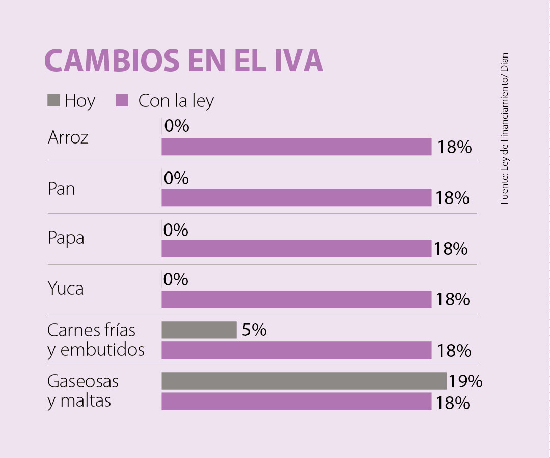 La lista de productos por los que deberá pagar el impuesto al valor ...