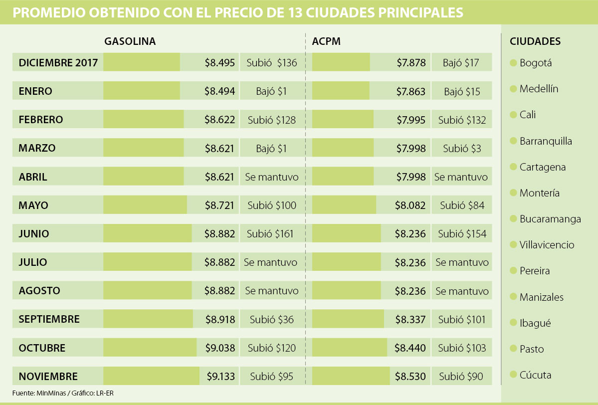 El precio promedio de la gasolina aumentó $639 durante este año