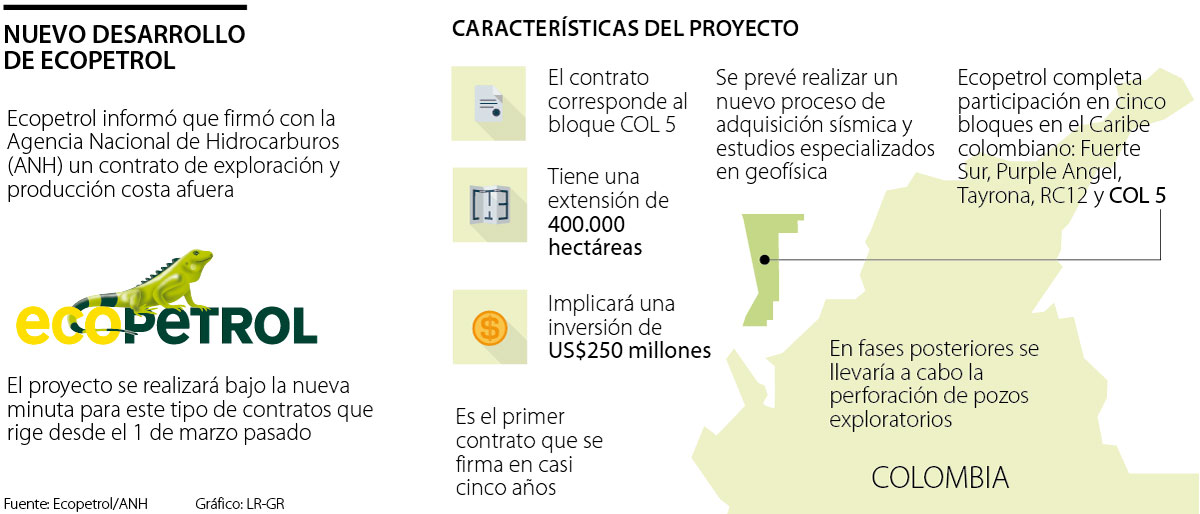 Ecopetrol busca socio para proyecto off shore tras firma de contrato con la ANH