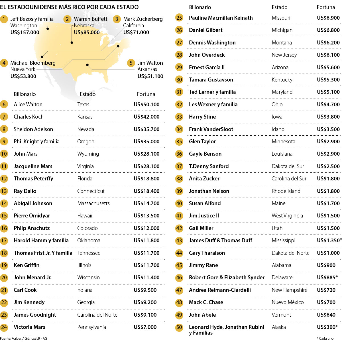 ¿Quiénes son los estadounidenses más ricos de cada estado?