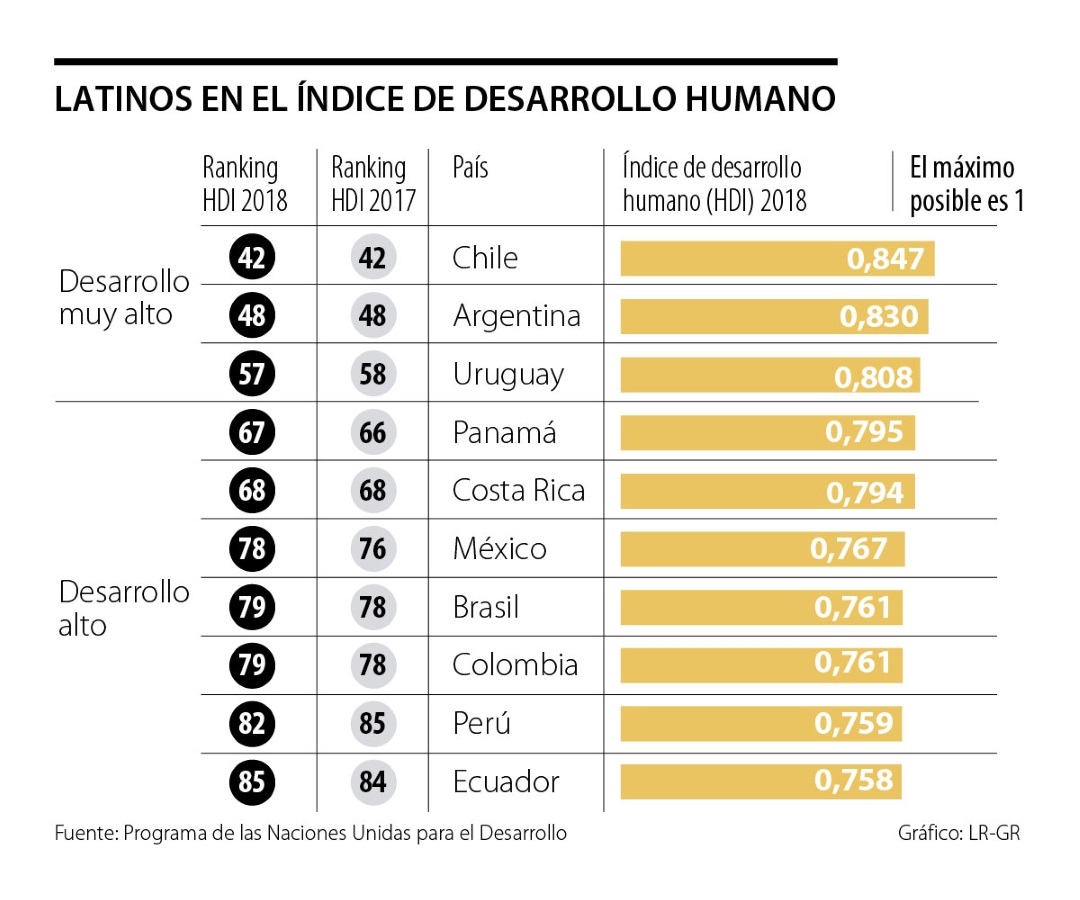 Chile, Argentina y Uruguay lideran en el Índice de Desarrollo Humano 2018