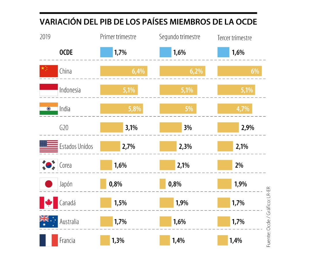 El Aumento Del Producto Interno Bruto Promedio En Los Países La Ocde
