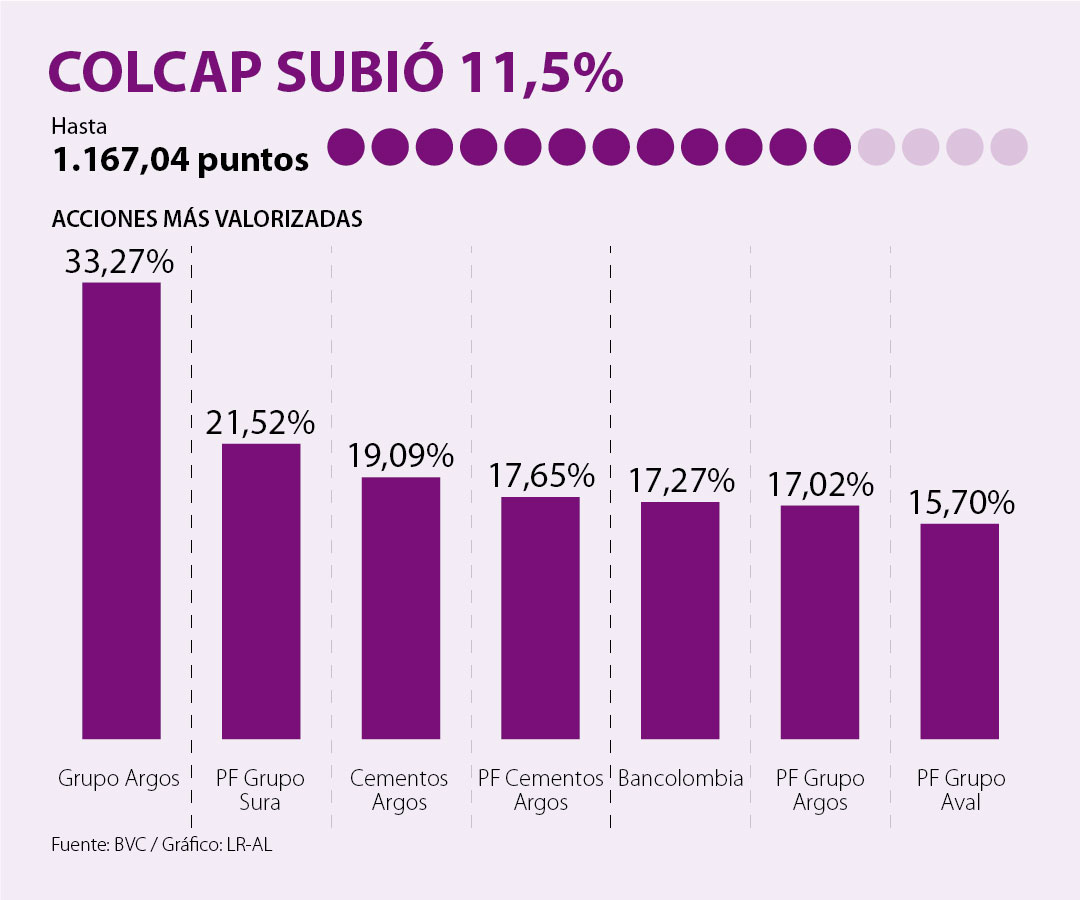 Índice Colcap cerró con segunda recuperación superior a 10% durante ...