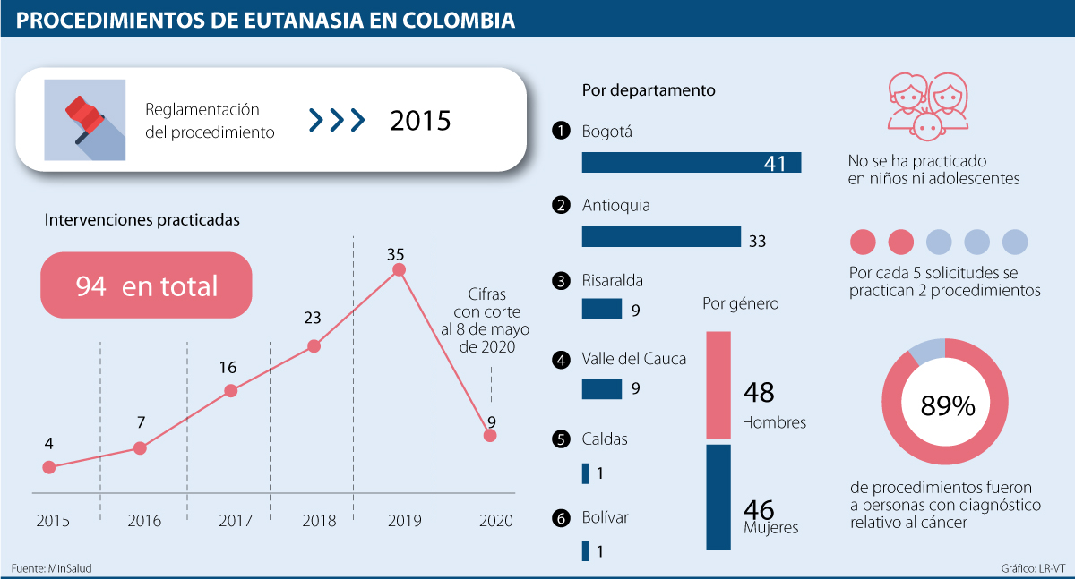 Graficos De Eutanasia