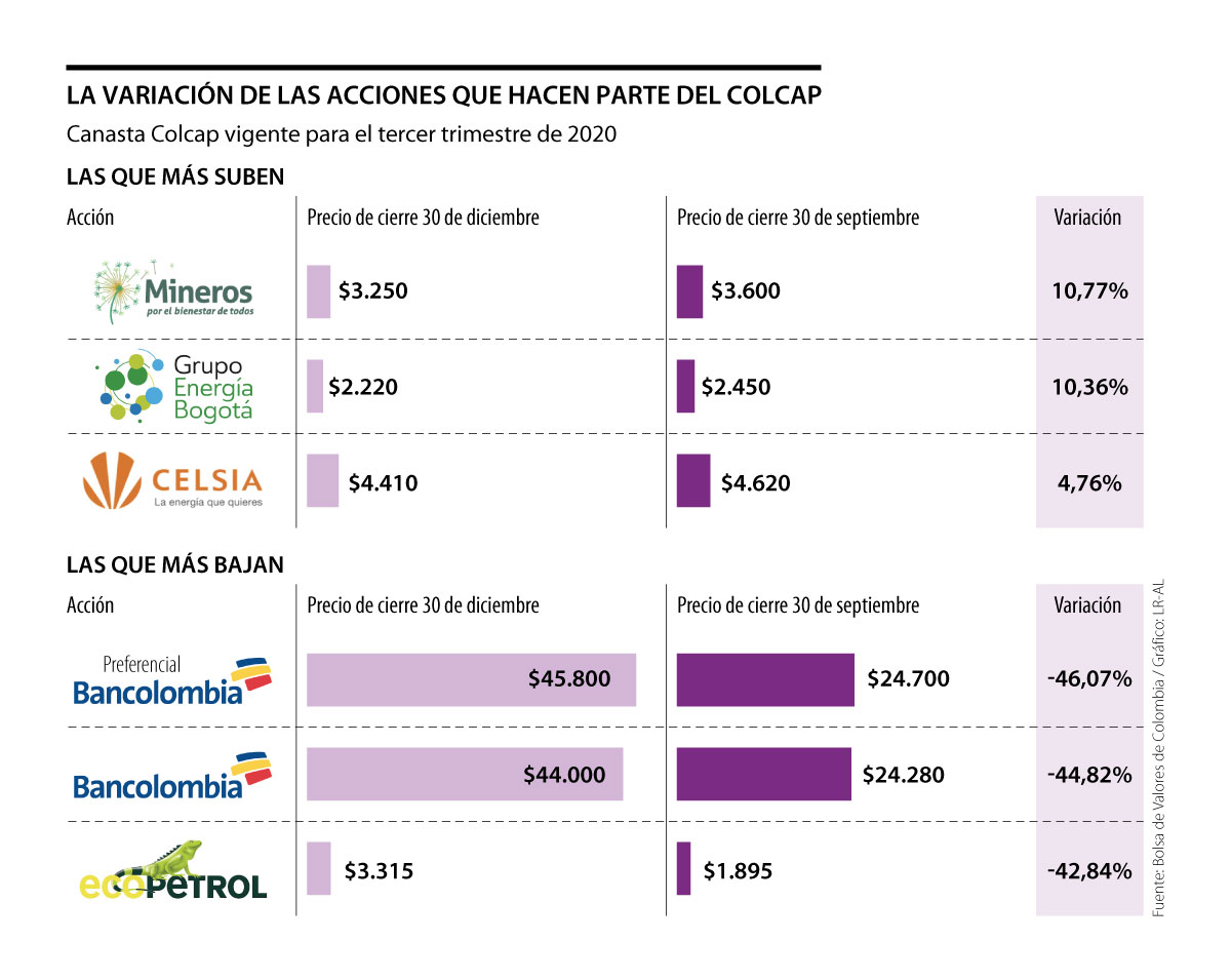 El índice Colcap finalizó septiembre con una disminución de 29,51% y ...