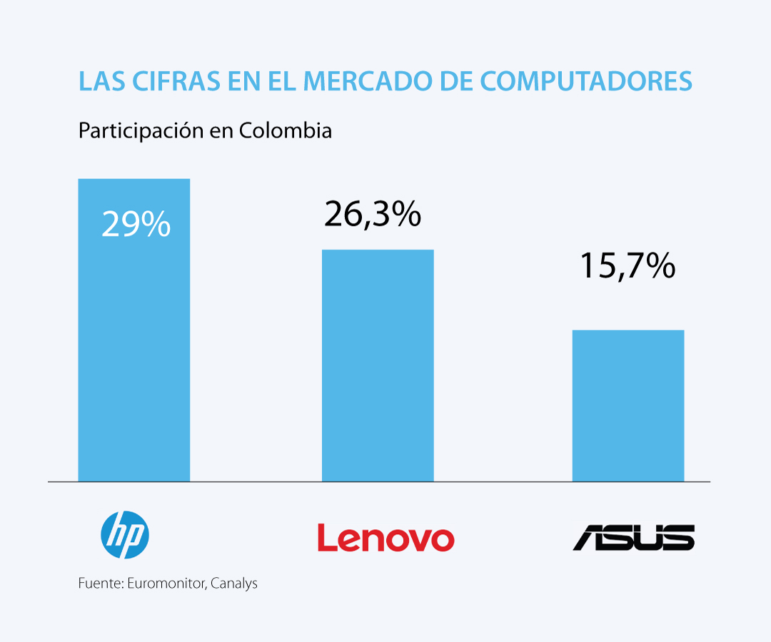 HP y Lenovo son las marcas que lideran el mercado nacional de venta de ...