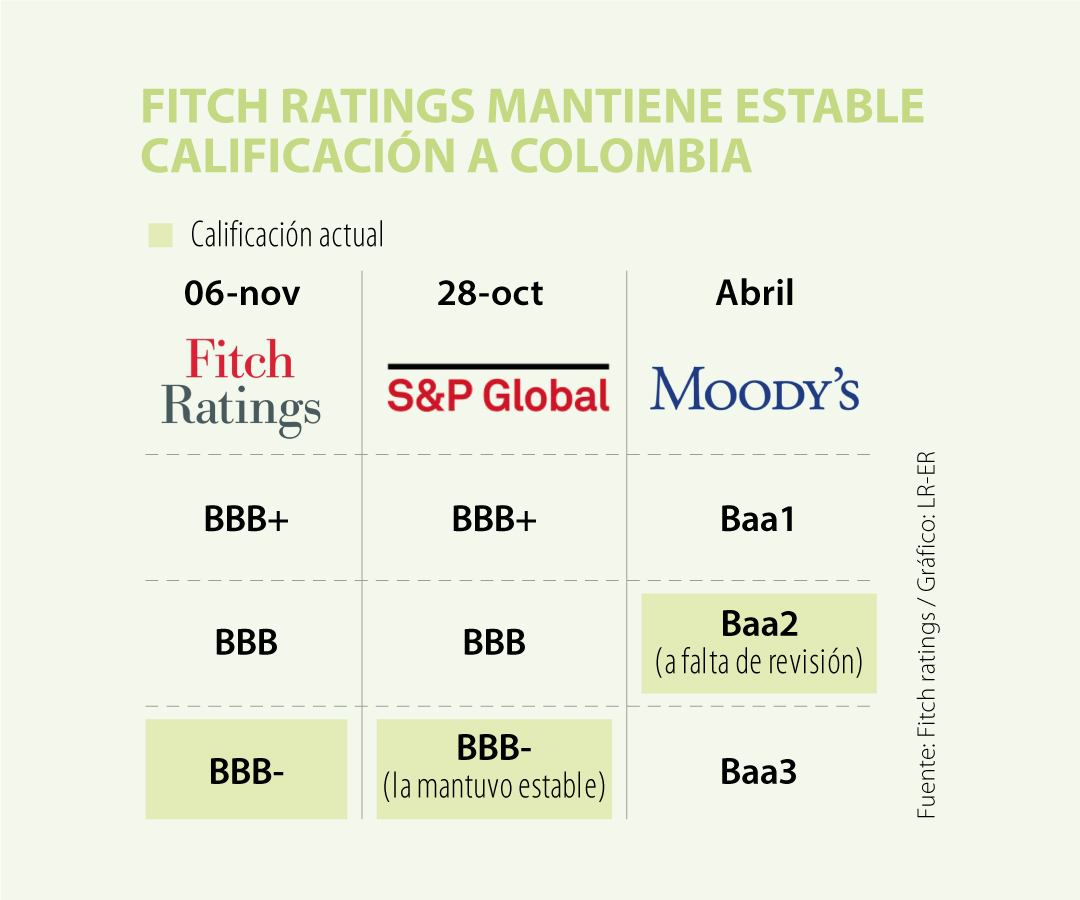 Fitch Ratings dice que la tributaria es necesaria para mantener el ...