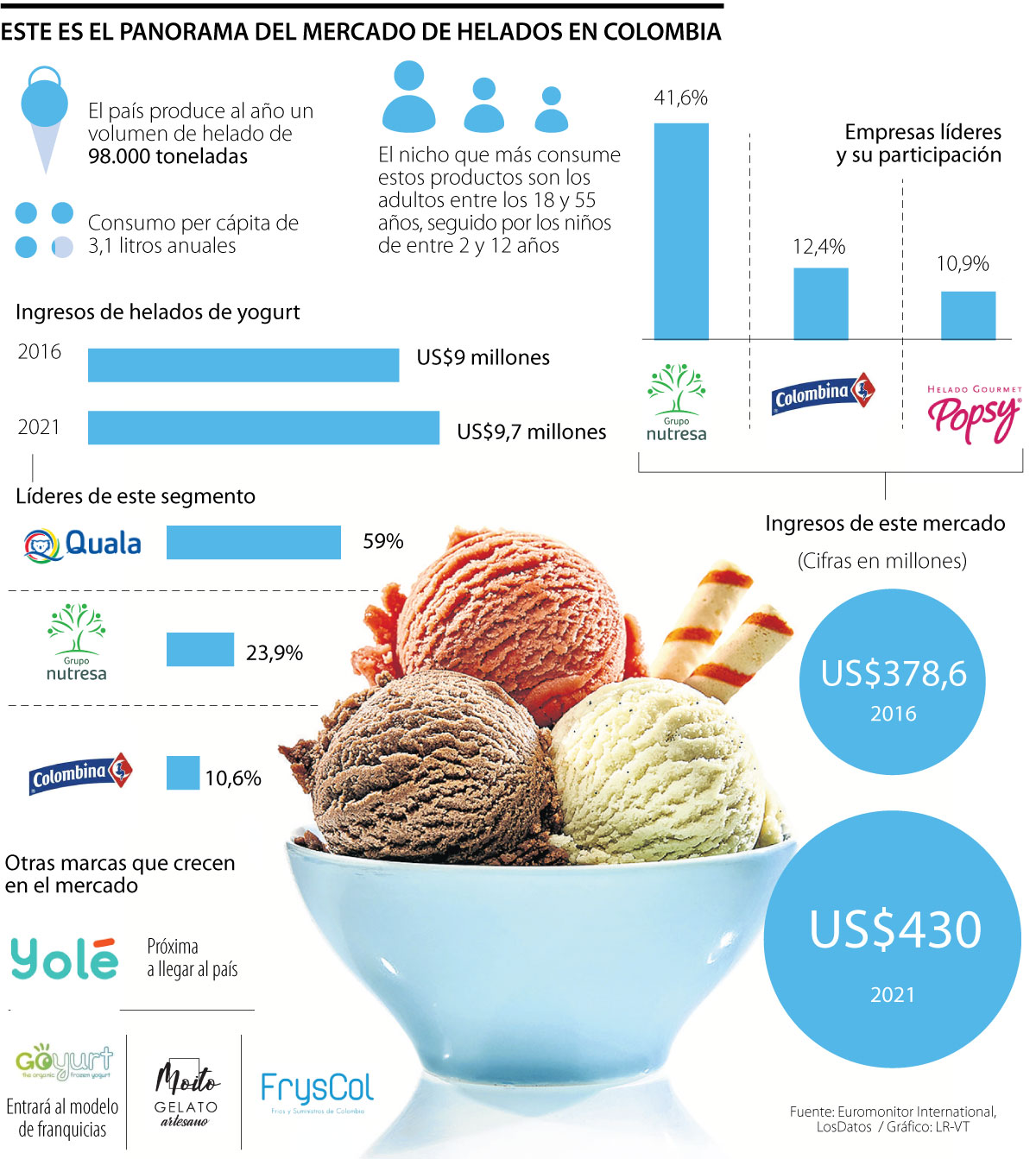 Crece el mercado de helados con planes de expansión de Goyurt y la ...