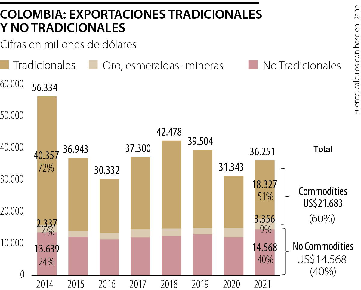 Déficit externo y diversificación exportadora