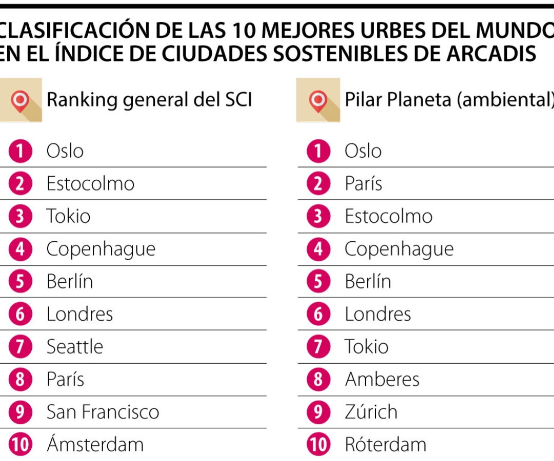 Las 10 urbes mundiales mejor ranqueadas según el índice realizado por ...