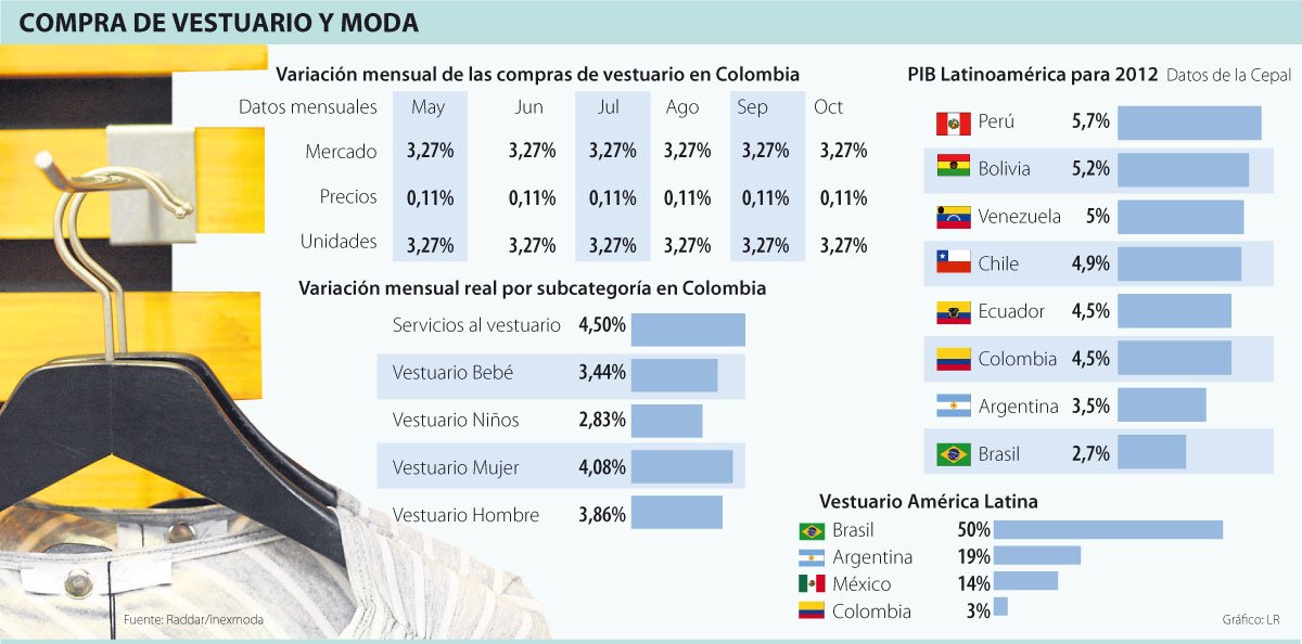 La industria de la moda en Colombia quiere seguir ganando mercado en ...