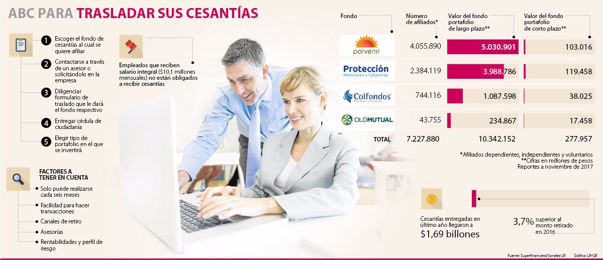 ¿Cuáles son los pasos para realizar un traslado de fondo de cesantías ...
