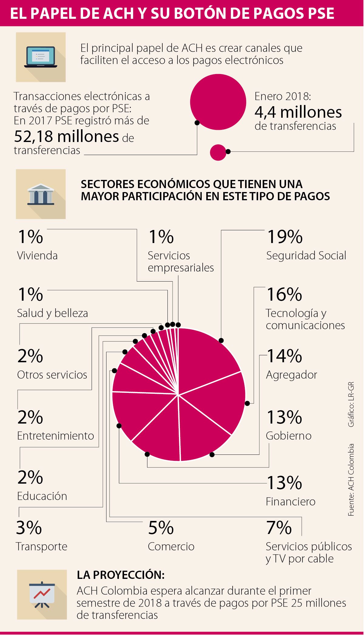 ACH Colombia proyecta 25 millones de transferencias por botón de pagos PSE