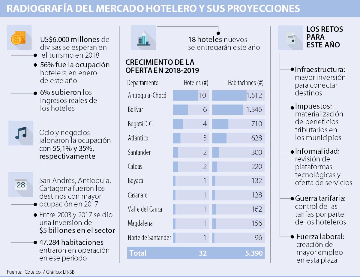 Los cinco retos a superar en el sector hotelero en 2018