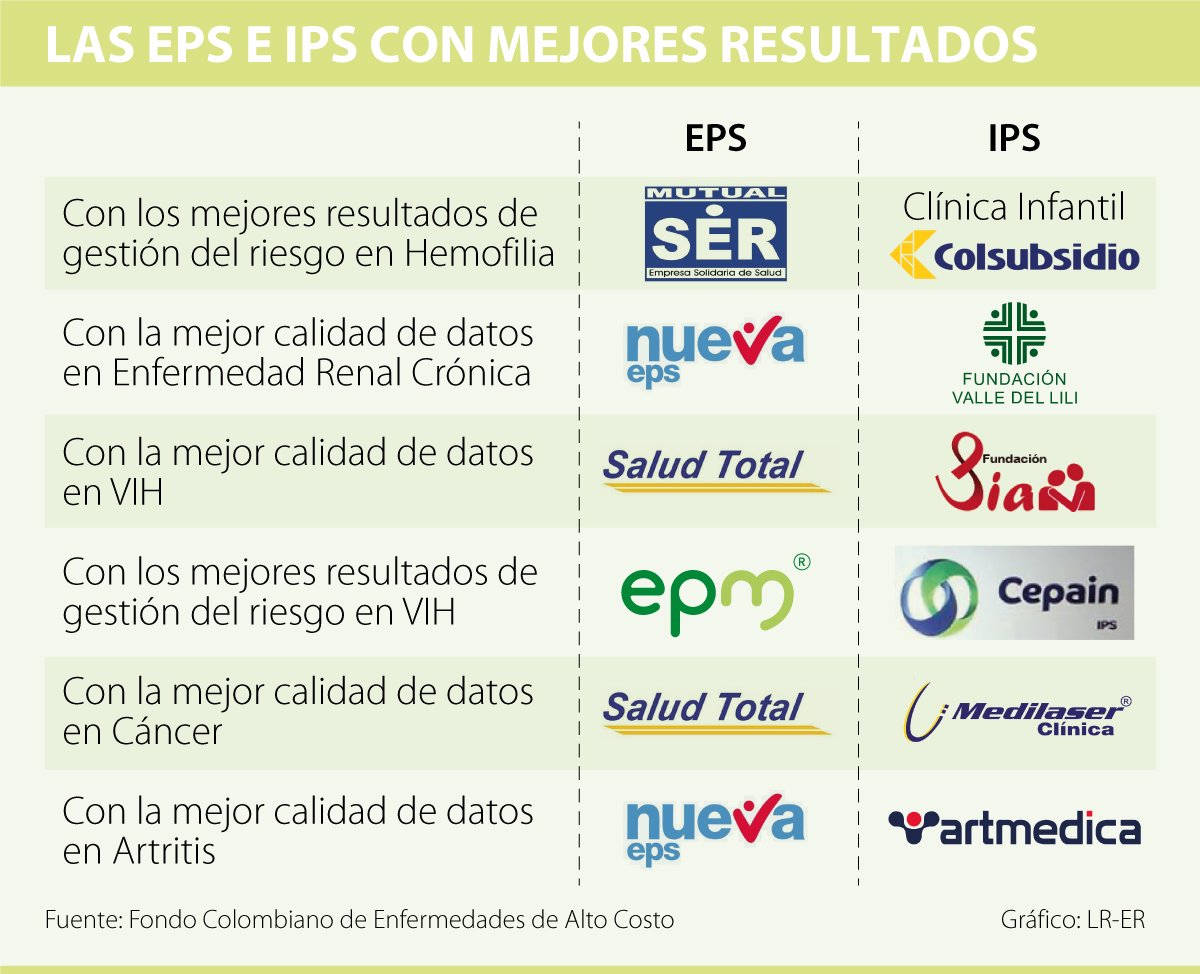 Nueva EPS, la mejor con enfermedades caras