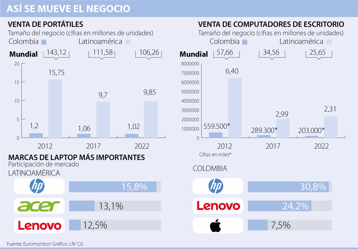 HP y Lenovo son las marcas líderes en el mercado de computadores portátiles