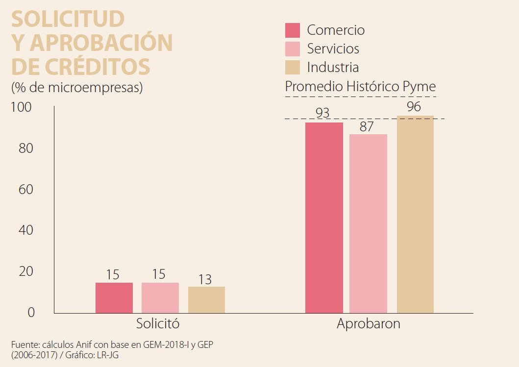 Financiamiento Mi-Pyme en Colombia