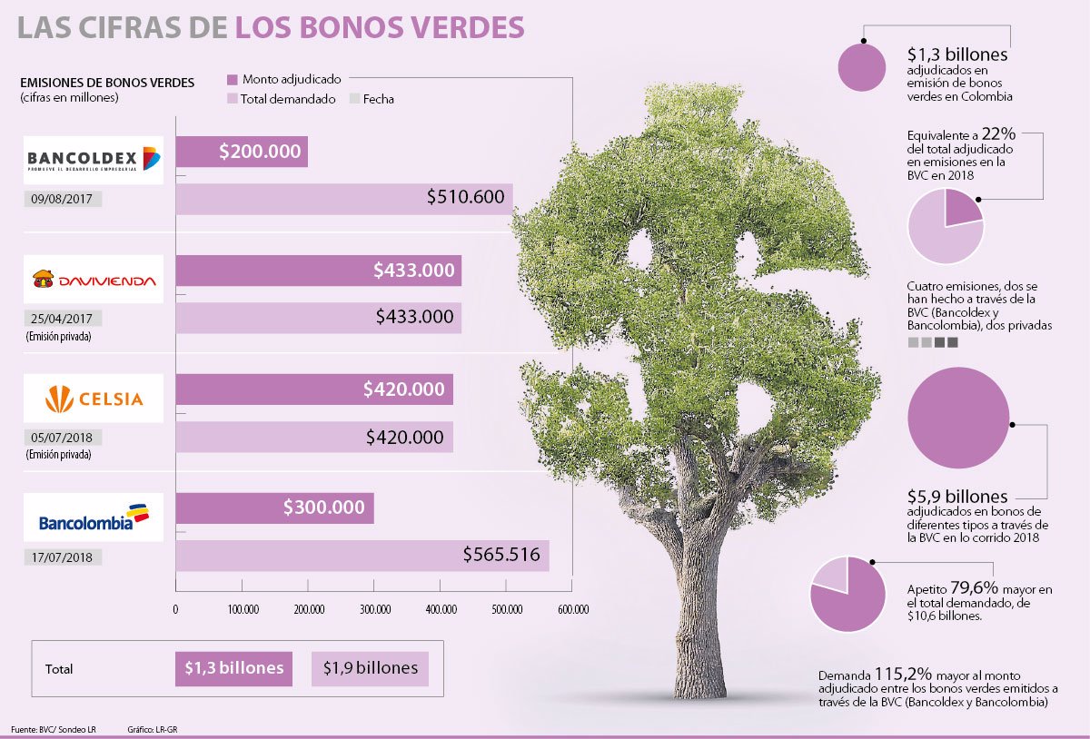 Los bonos verdes ya equivalen a 22% del valor de las emisiones en la Bolsa