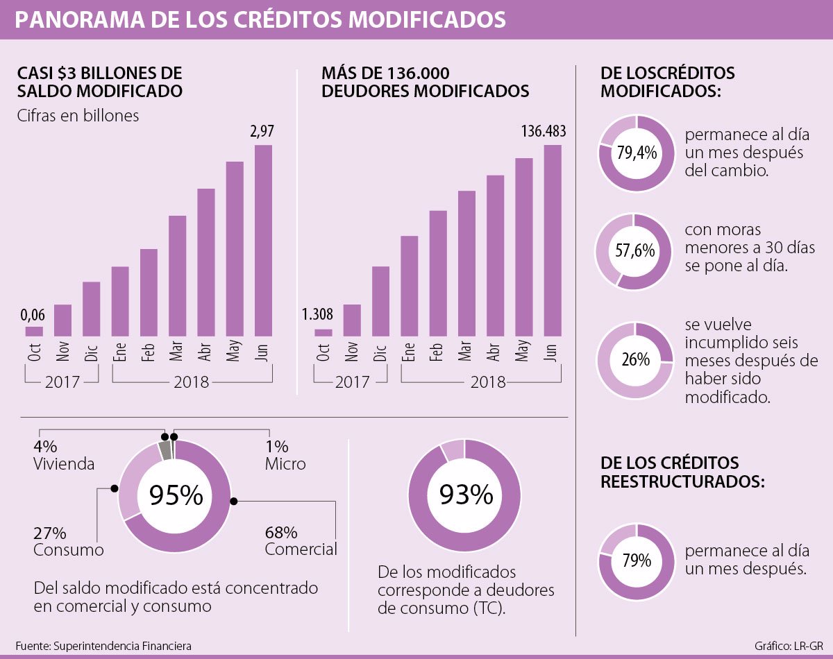 Las tres opciones que tiene para no caer en mora con sus créditos bancarios