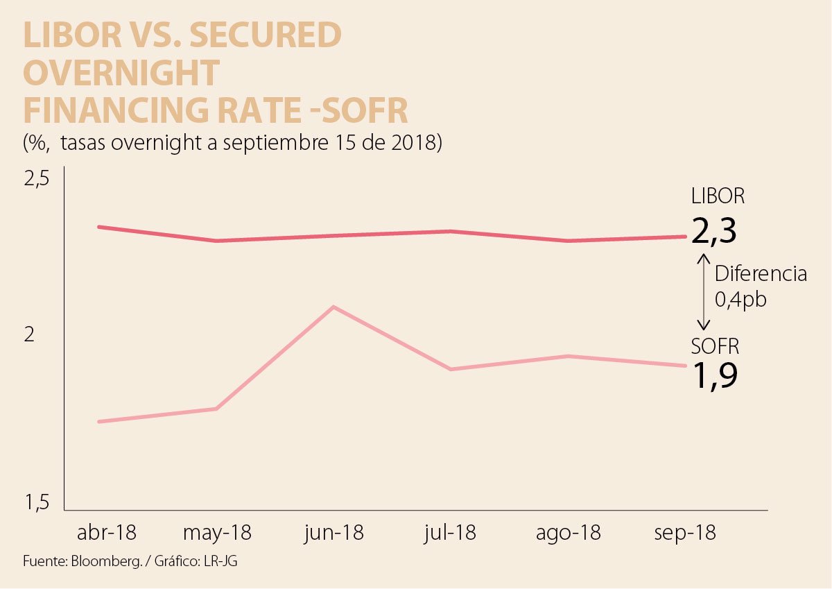 Referentes en tasas de interés internacionales (LIBOR vs. SOFR)