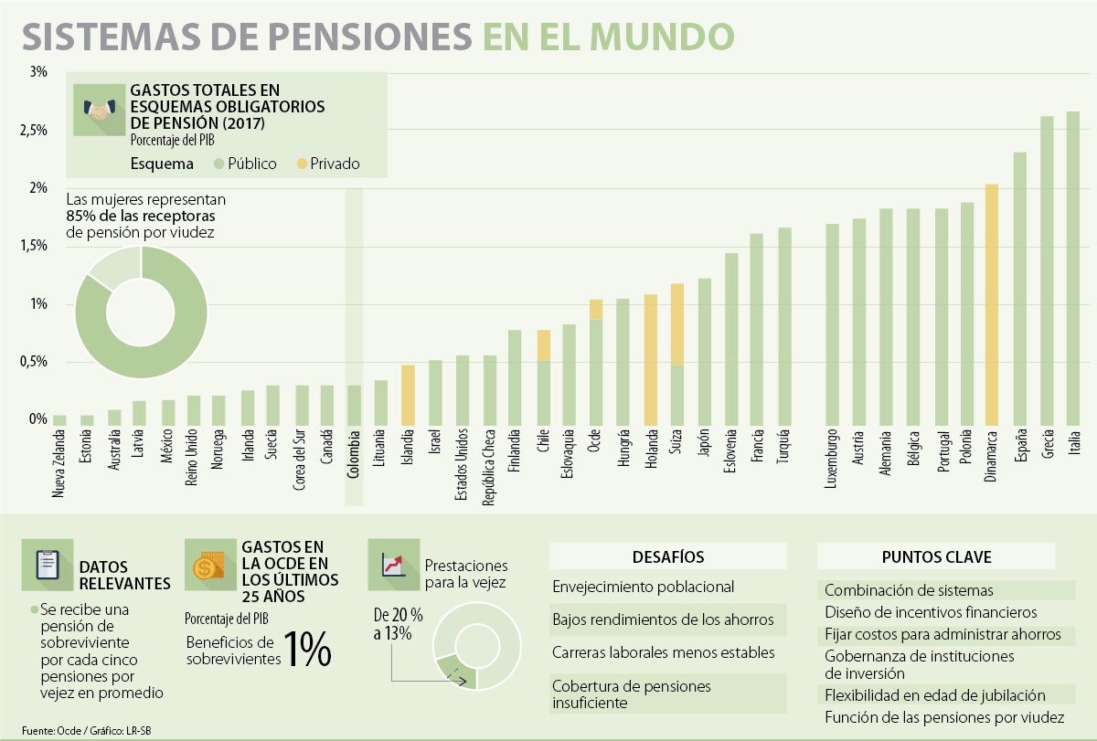 Consejos para mejorar los sistemas de pensiones en el mundo según la Ocde