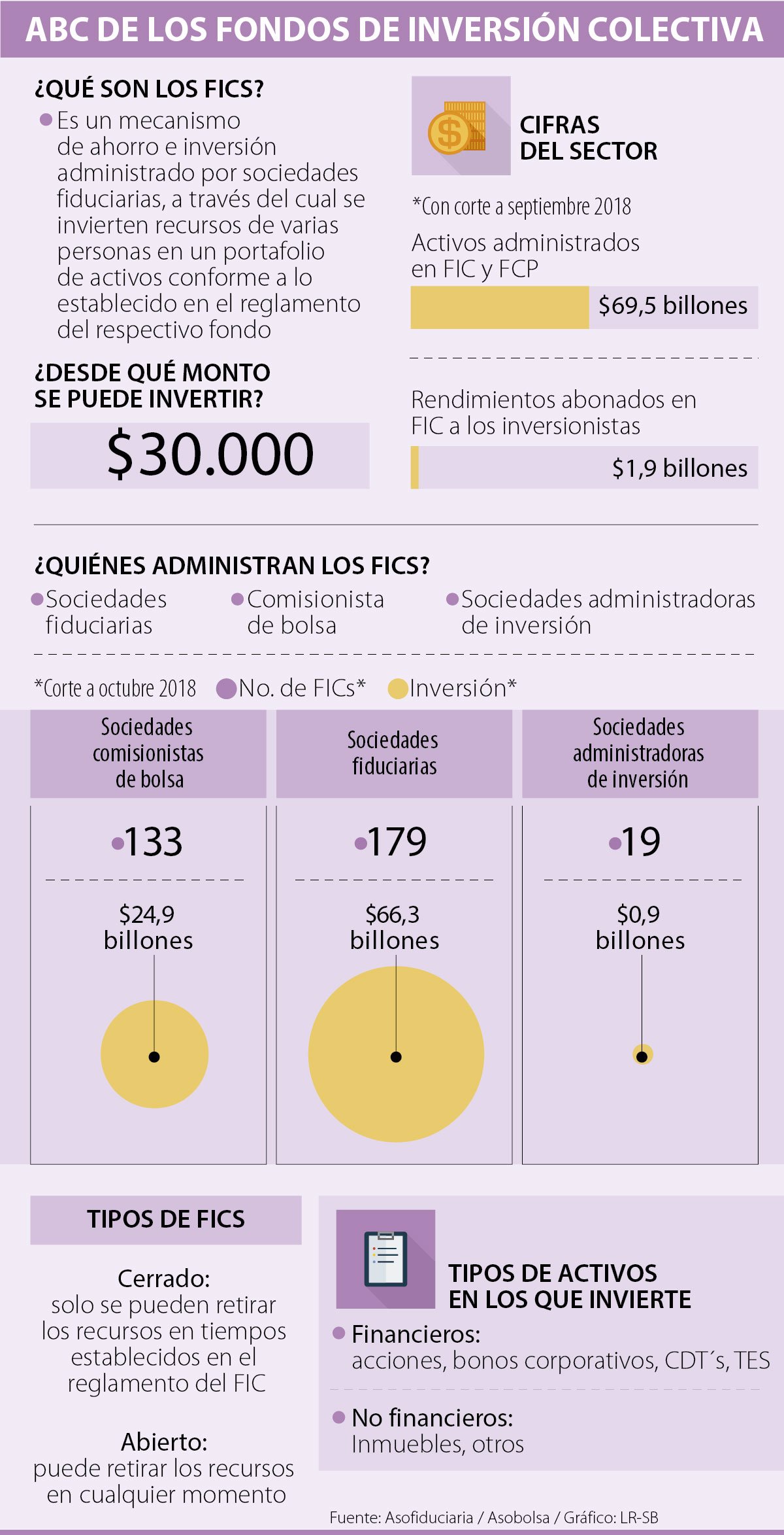 Conozca las cinco claves que debe tener presente para escoger un fondo de inversión colectiva