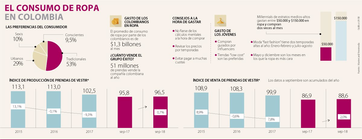 Las tiendas de ropa lanzan alrededor de cuatro colecciones al mes en el ...