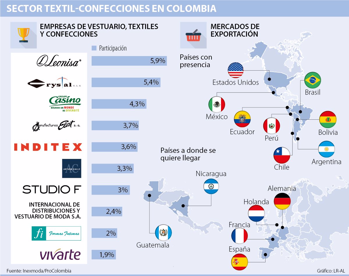 Textileras apuntan a Centroamérica y México para aumentar sus exportaciones