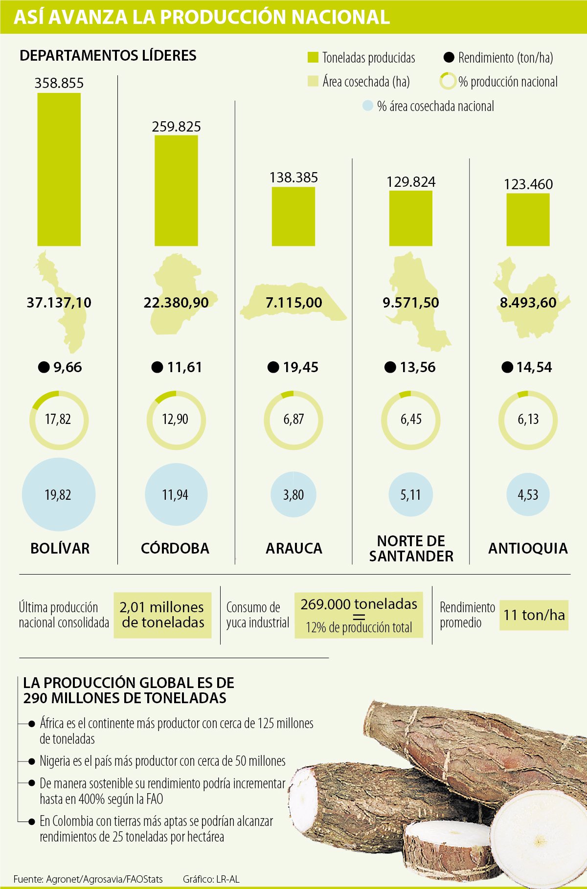 Aumenta el consumo de la yuca industrial en Colombia con mejoras en ...