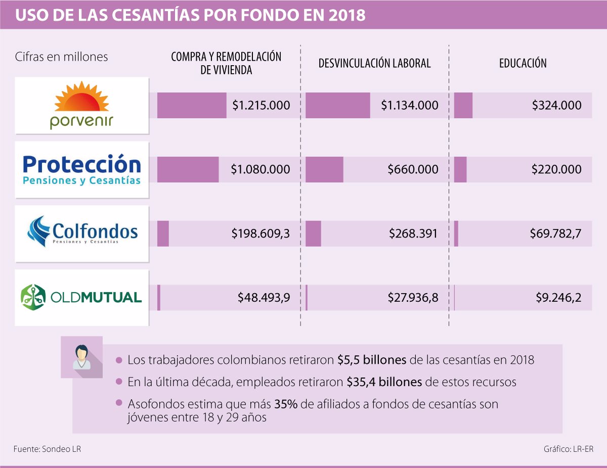 Conozca cómo usaron las cesantías los trabajadores colombianos en 2018
