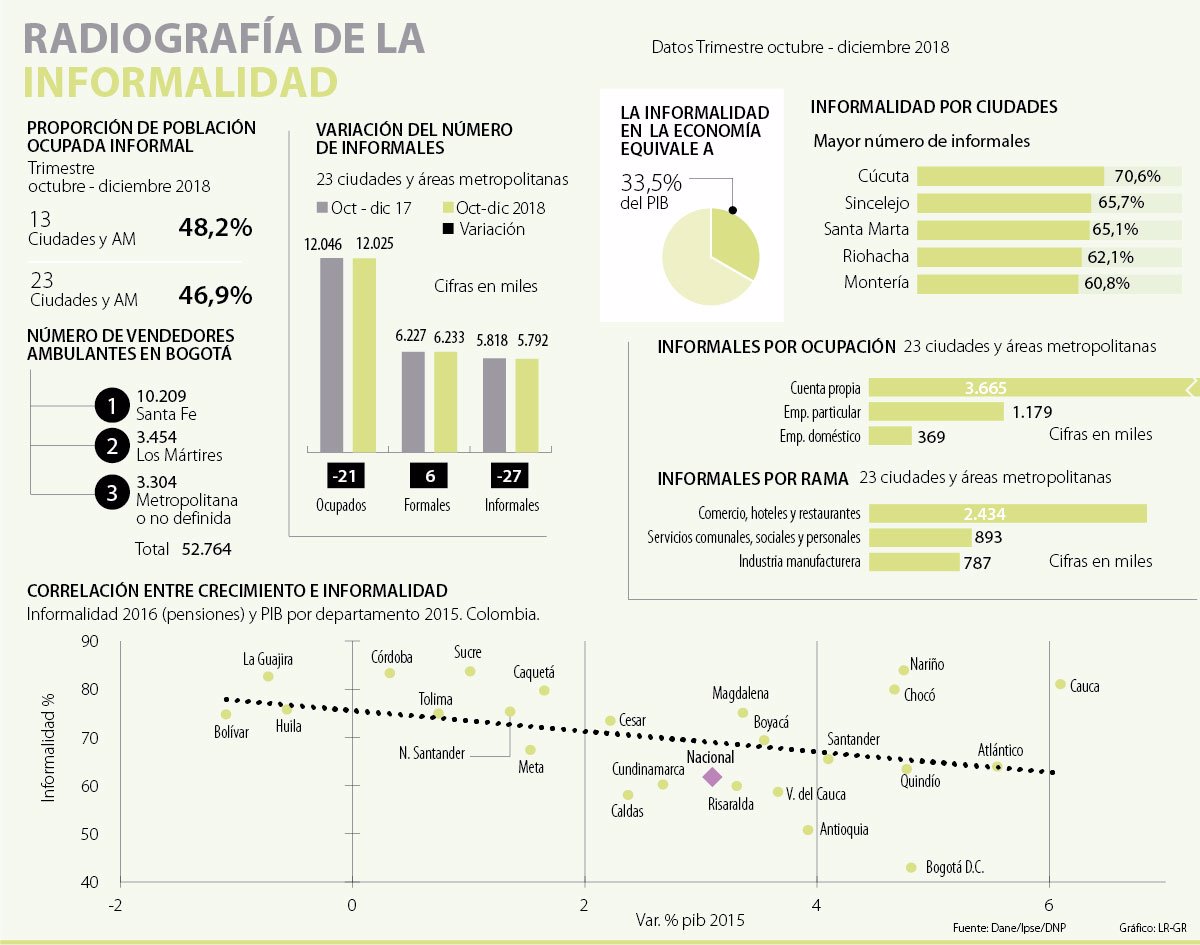 Estos son los efectos que tiene la informalidad en la economía local