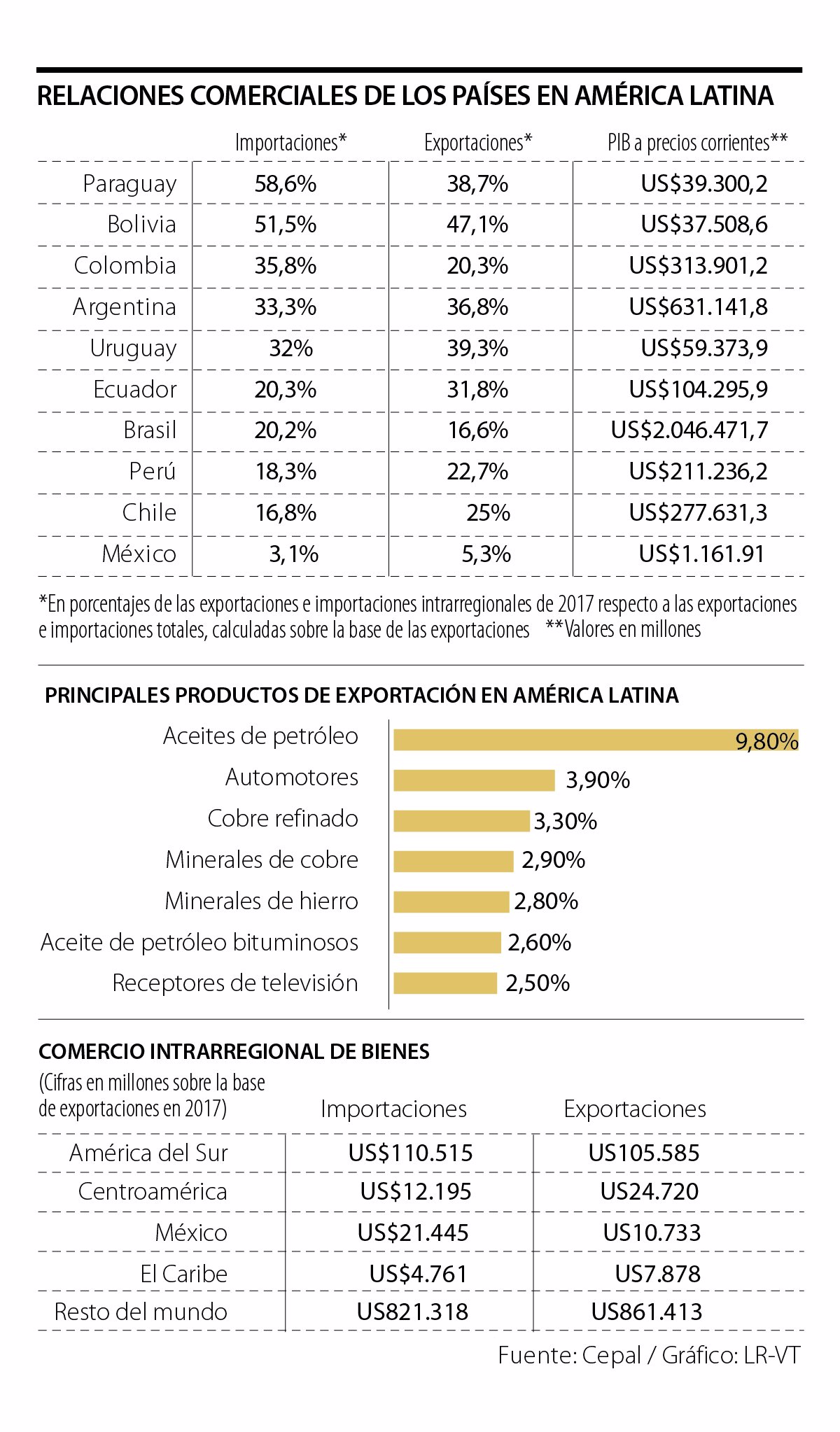 Colombia es el tercer país que más exporta a otras naciones de la ...