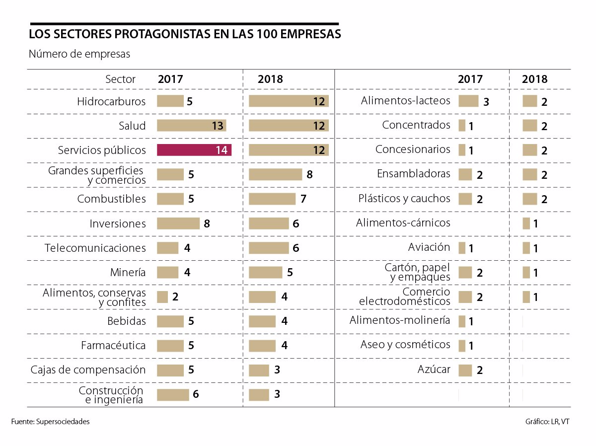 Los sectores que tuvieron mayor participación en el ranking