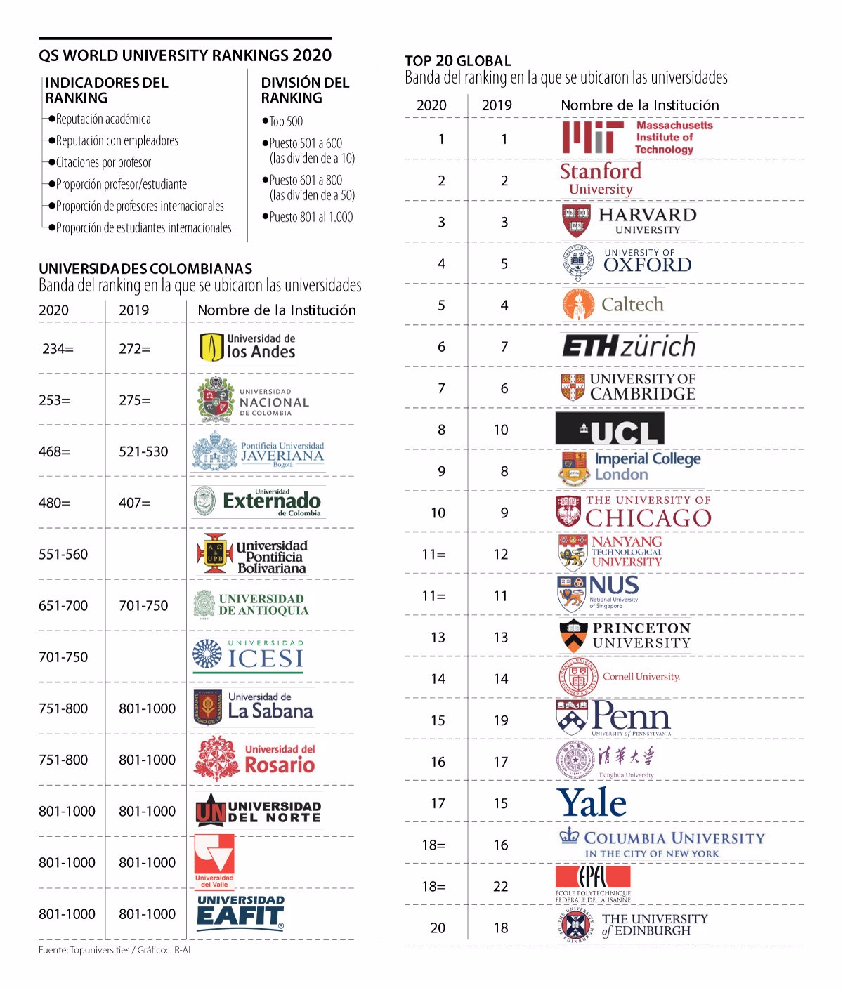 Universidad de Los Andes y la Universidad Nacional lideran el QS ...