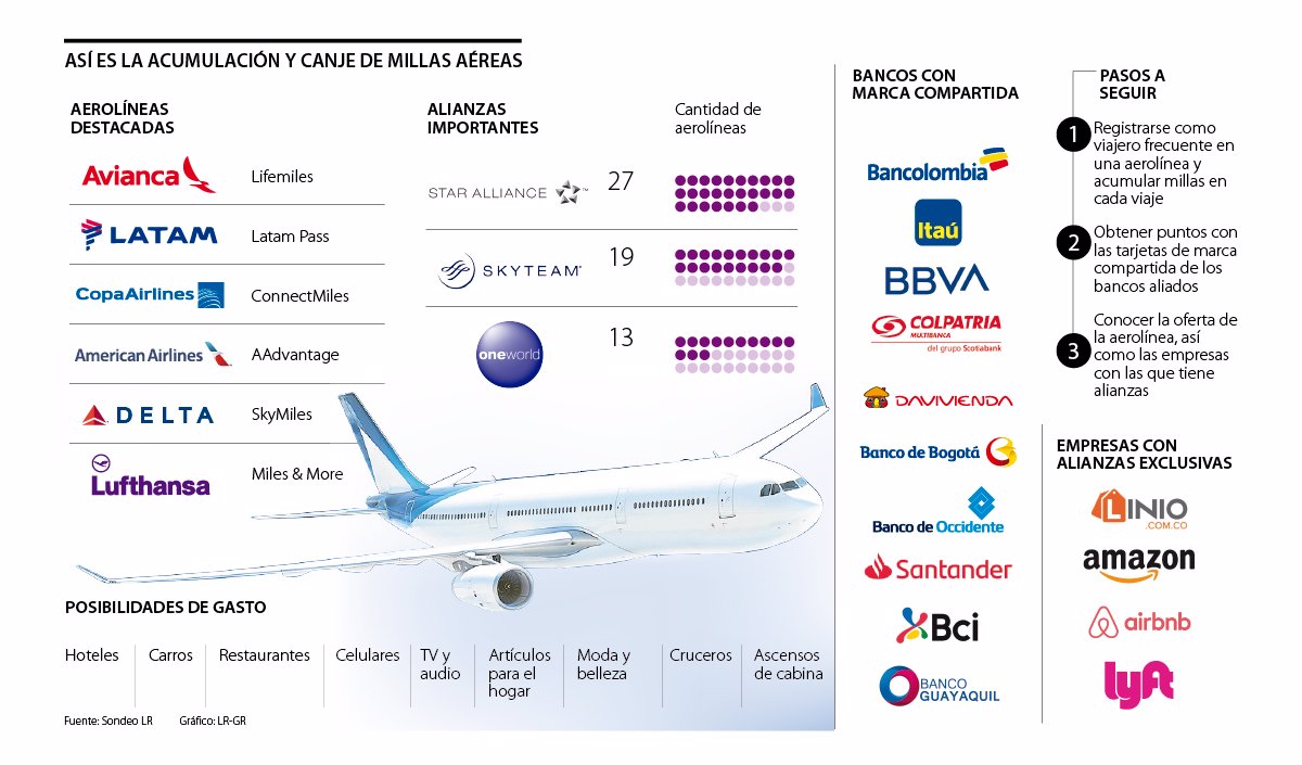 Use Sus Millas Aéreas En Algo Más Que Comprar Tiquetes