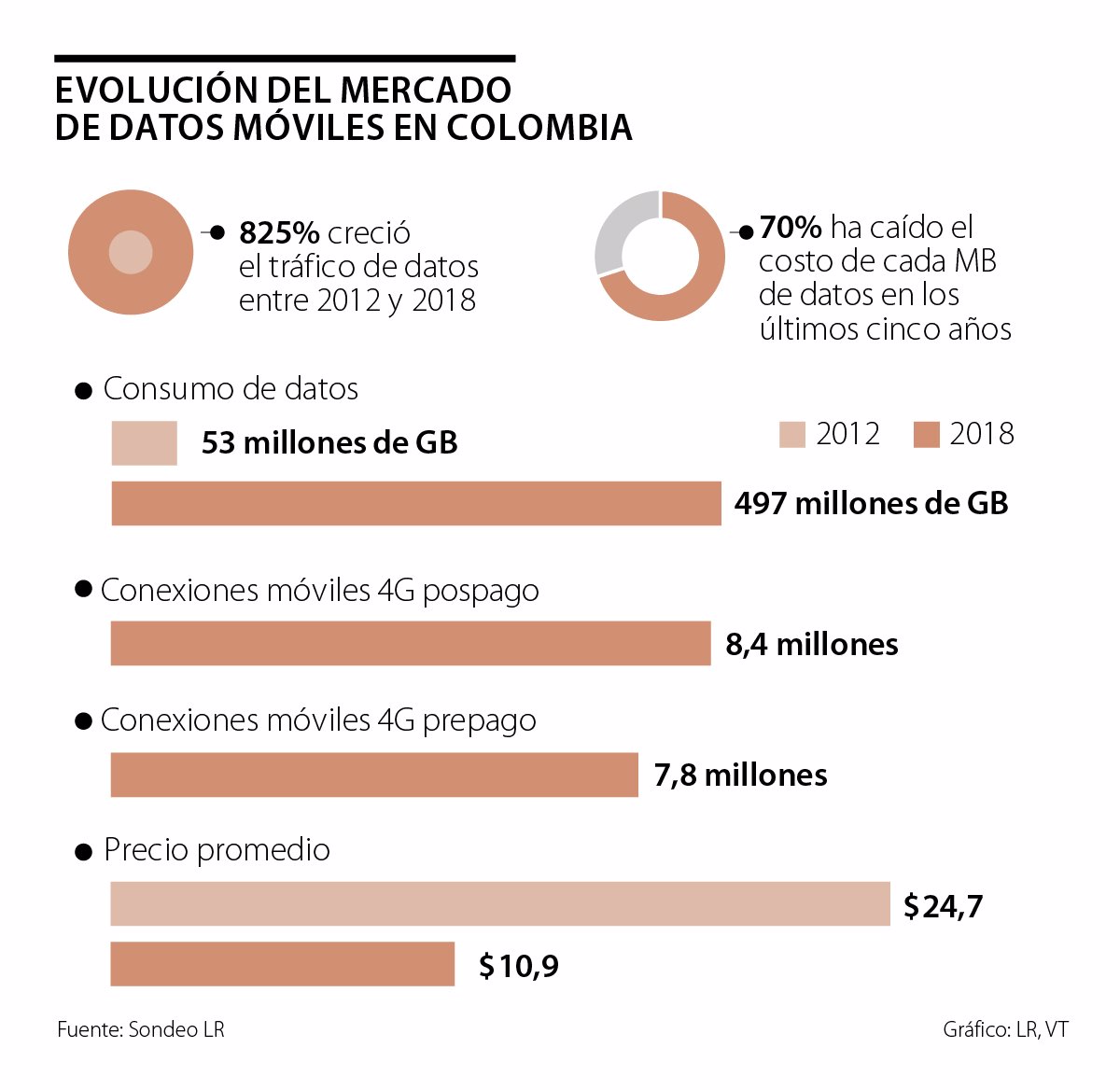 El consumo de datos ha aumentado 825% en los últimos seis años en ...
