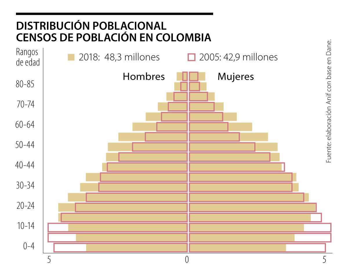 Censo Poblacional: sus implicaciones socioeconómicas