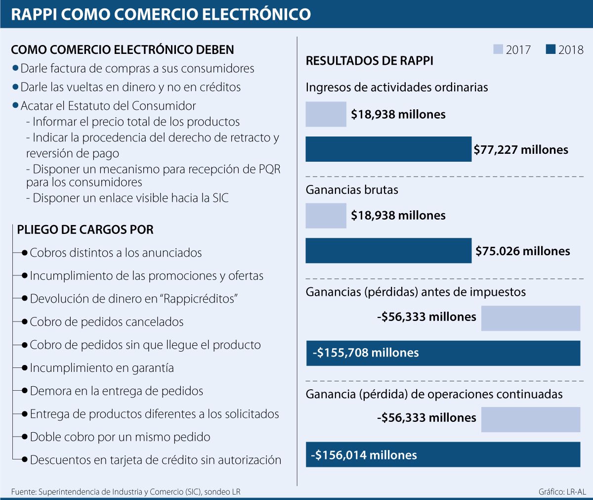 Rappi deberá entregar la factura y asegurar las vueltas de sus clientes