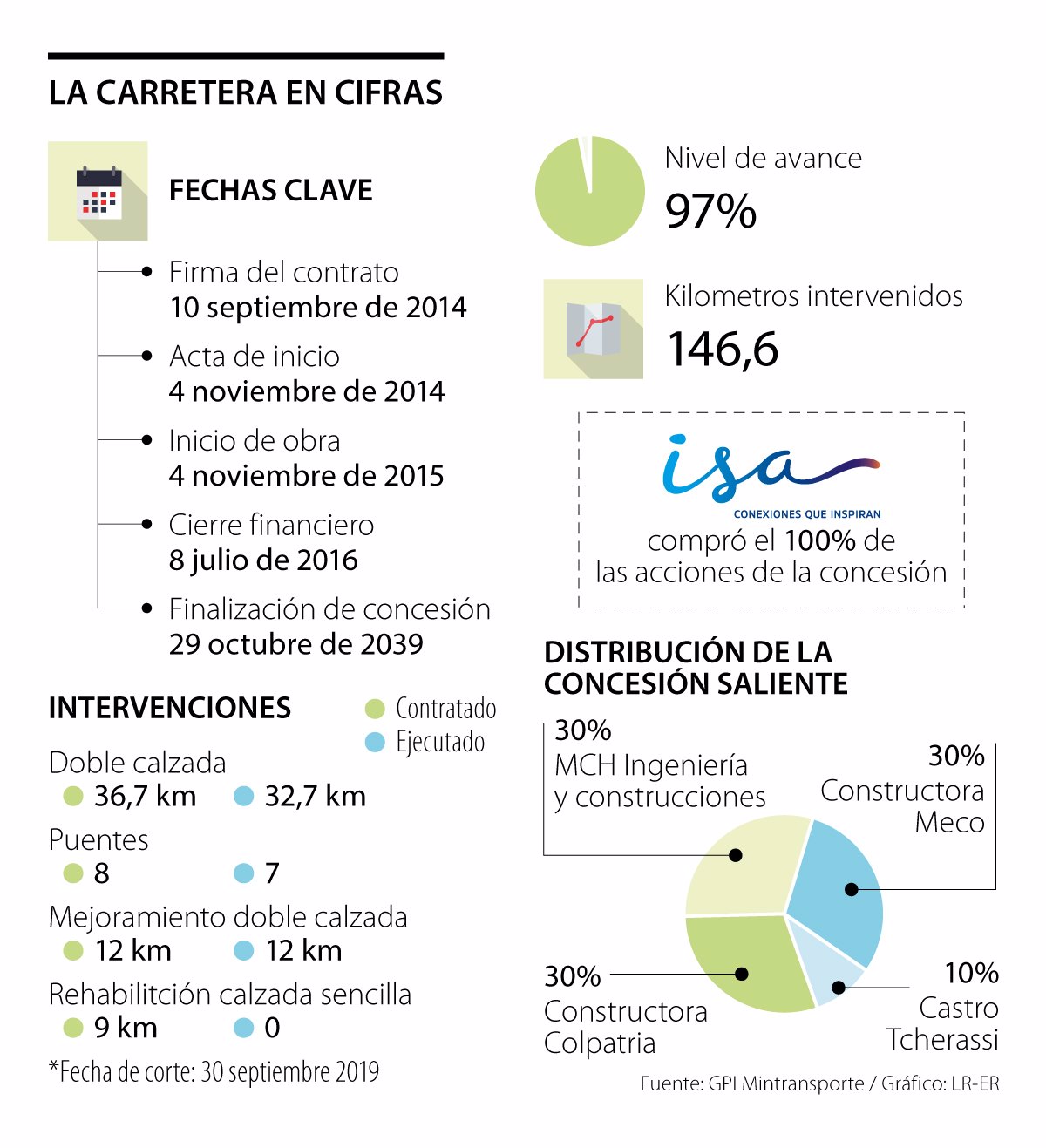 ISA entra al negocio de las concesiones viales en el país con una ...