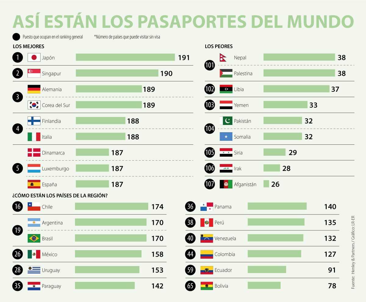 Chile es la nación de la región con el pasaporte que da acceso a más ...